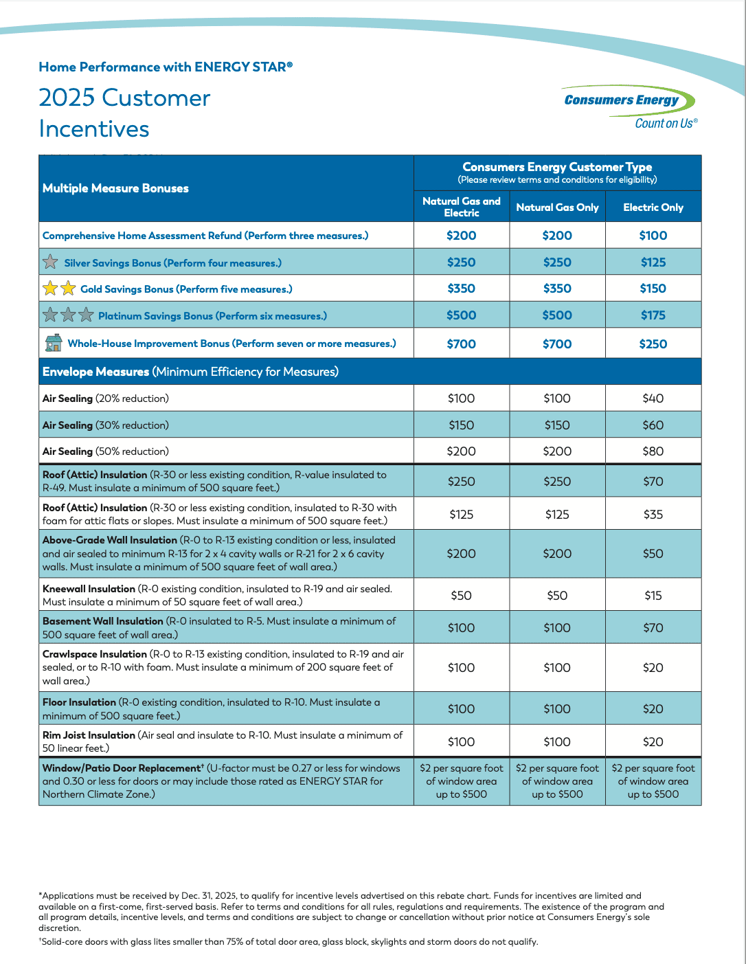 Home Performance Incentives And Rebates In Kalamazoo, MI